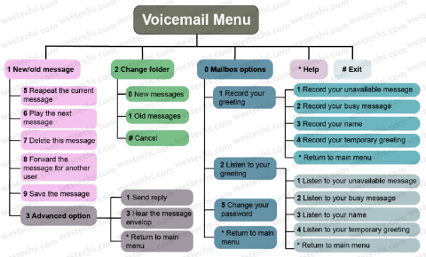 Voicemail Setup and Use Guide - Westechs